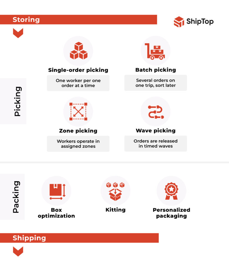 5 Best Practices for Pick and Pack Fulfillment | ShipTop
